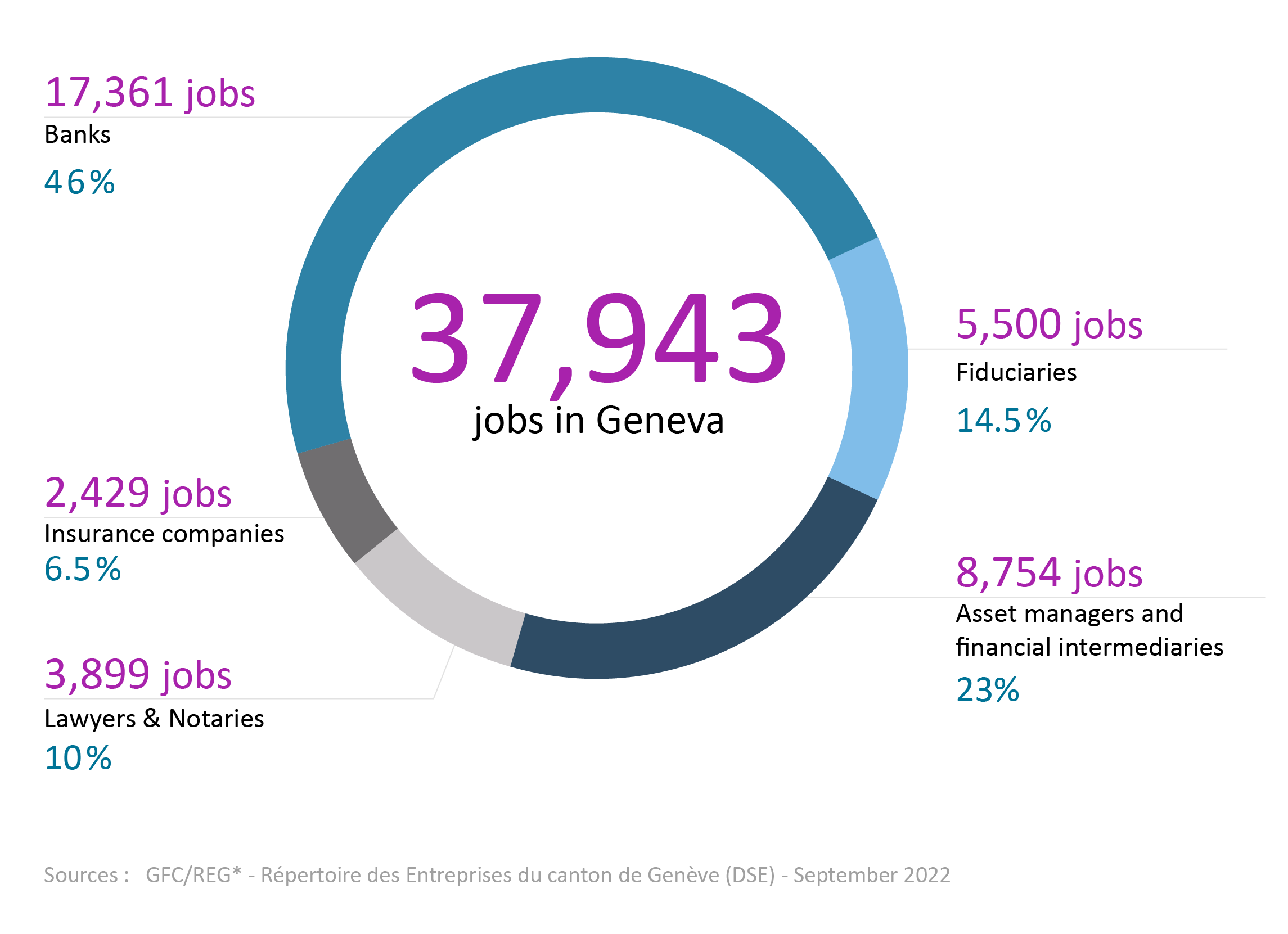 Geneva Financial Center - Facts and Figures