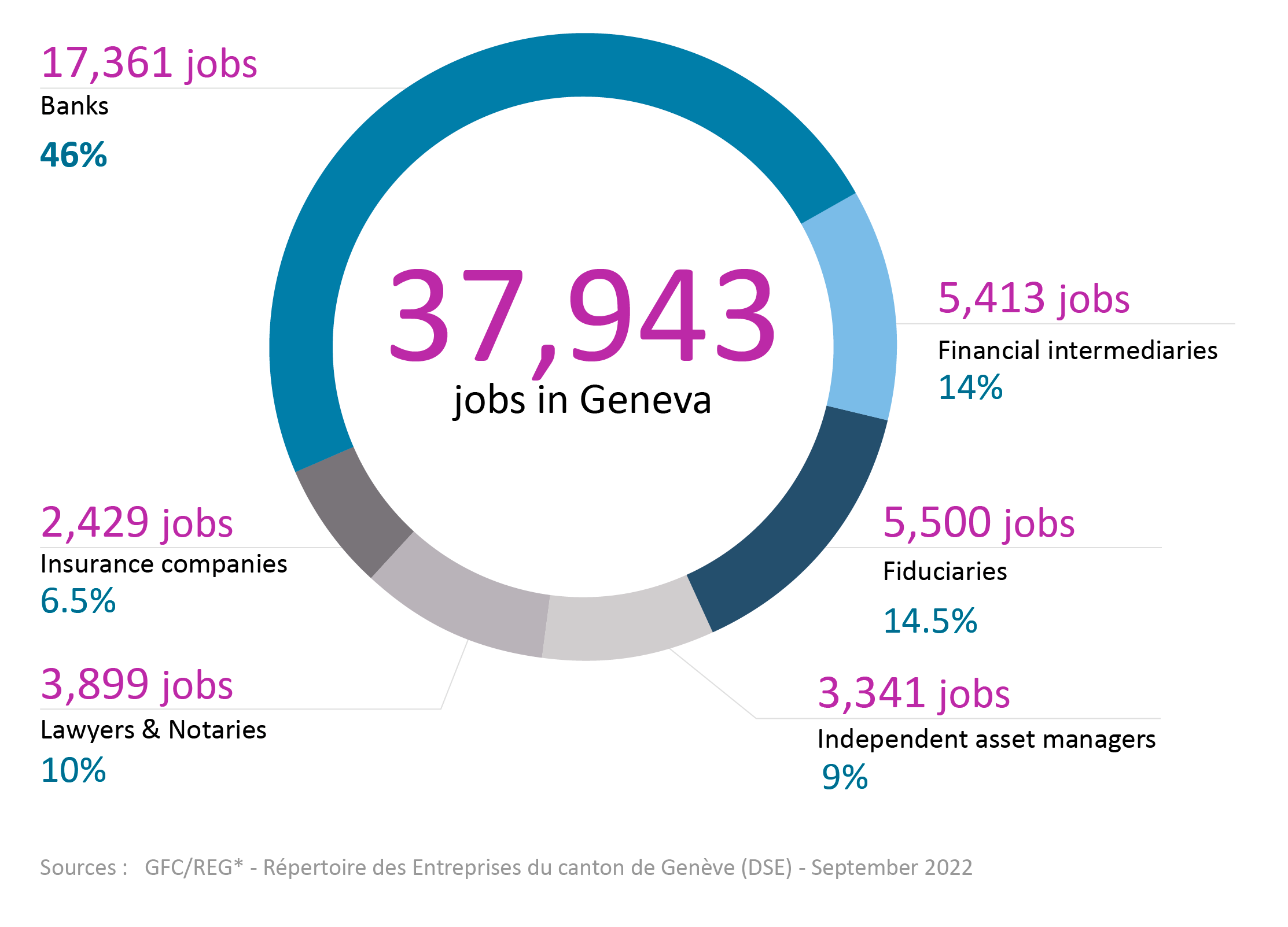 Geneva Financial Center - Facts and Figures