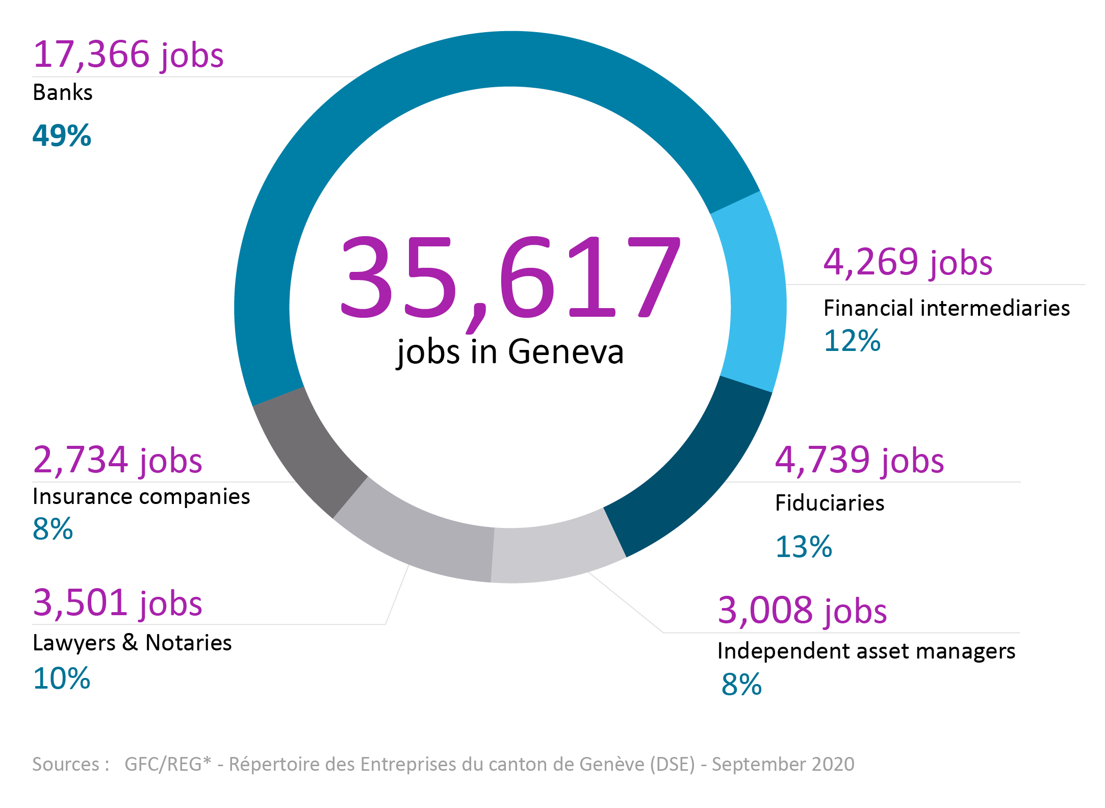 Geneva Financial Center - Facts and Figures